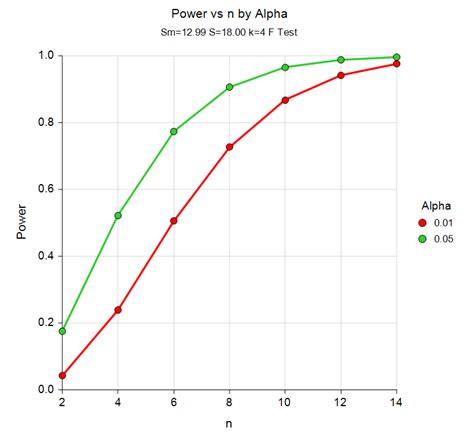 One Way Anova Power Analysis G Power Data Analysis Examples 60 Off