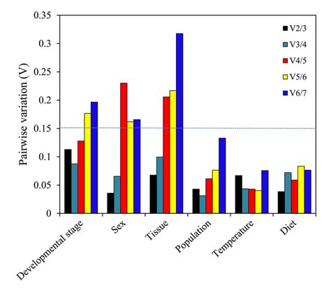 Pairwise Variation V Values Using Genorm Based On Different