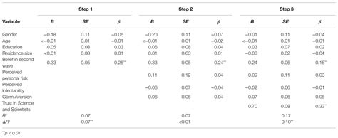 Frontiers Trust In Science Perceived Vulnerability To Disease And