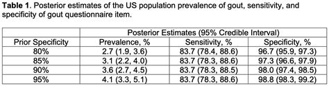 Impact Of Misclassification On The Us Prevalence Of Gout Bayesian