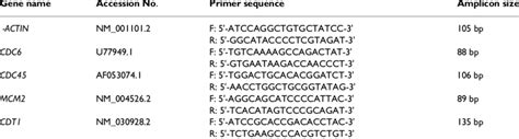 Primer Sequences And Amplicon Size Of The Genes Analyzed By Qrt Pcr