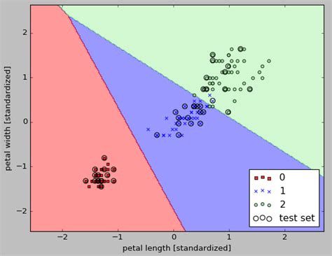 logisticregression python jupyter notebook midsafas