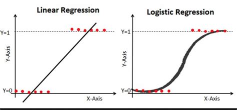 logistic regression with python