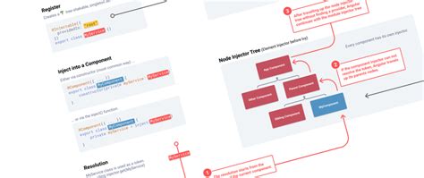 angular dependency injection infographic updated