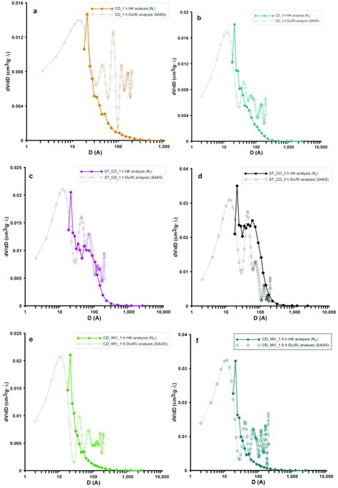 Calculated Volume Weighted Particle Size Distributions Of The Particles