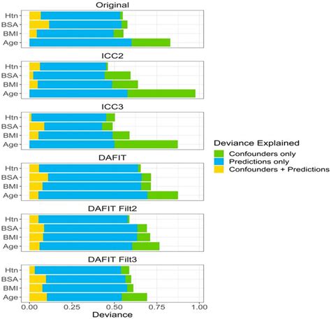 Effect Of Confounding Variables This Figure Shows That Of All The