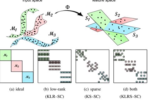 Intuition Of The Proposed Sparse And Low Rank Graph Representation Top