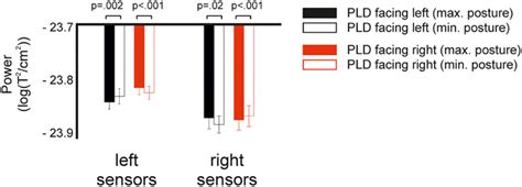 Frontiers Lateralized Modulation Of Beta Band Power In Sensorimotor
