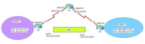Tunnel Gre Site To Site And Redistribution Of Routing Ospf And Eigrp
