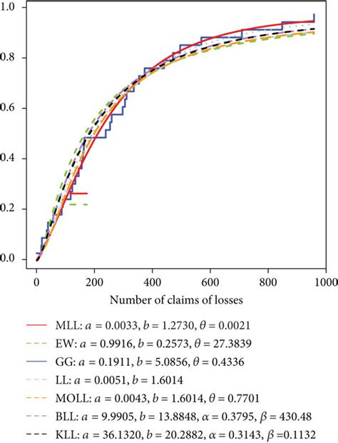 The Empirical Distribution Function Of Loss Data Table 6 Along With