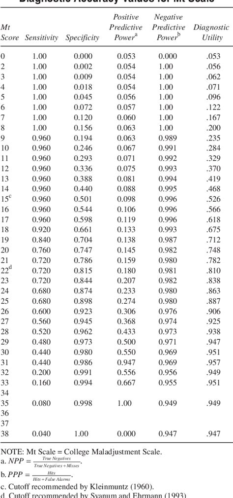 Table 1 From Psychometric Properties And Predictive Validity Of The Mt