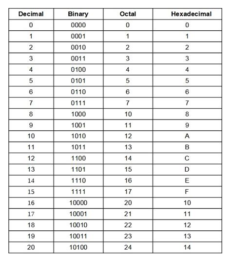 computer fundamentals number system conversions octal to decimal