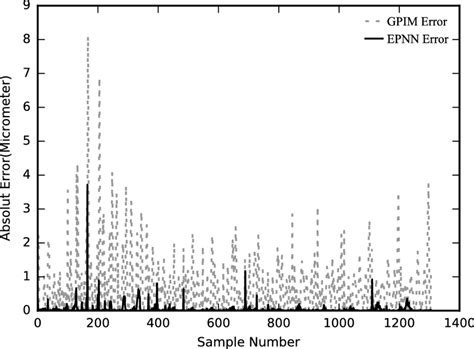 Compare The Relative Error Of These Two Approaches Download