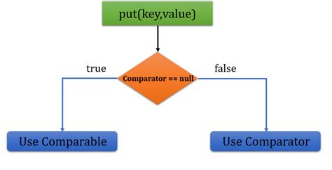 treeset internal working andtreeset internal implementation