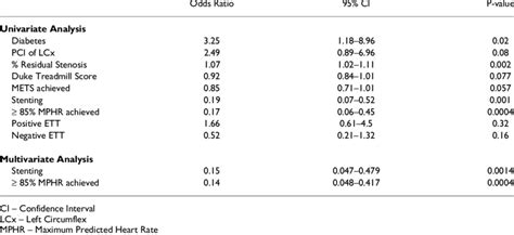 Univariate And Multivariate Regression Analyses Variables Predictive