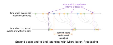 introducing low latency continuous processing mode in structured