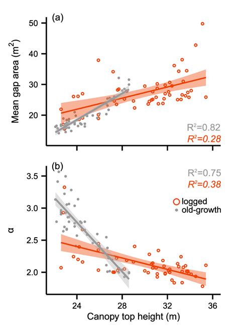 A Mean Gap Sizes And B Scaling Exponent α Of The Gsfd In Relation
