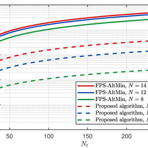 Computational Complexity Comparison Of The Proposed Algorithm With