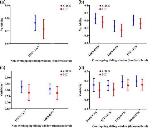 Group Differences In Fc Temporal Variability Of Between‐networks Level