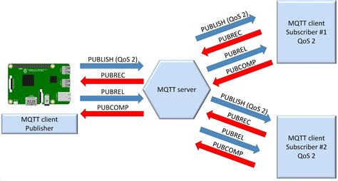 mqtt essentials a lightweight iot protocol packt