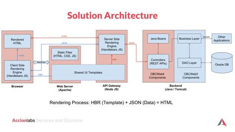 legacy web application re engineering using nodejs for a large credit