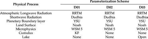 Parameterization Schemes Of Physical Processes Used In Simulation