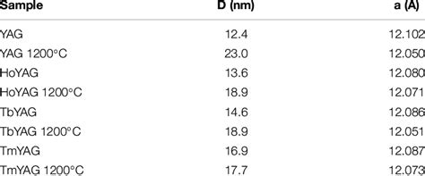 Average Crystallite Size D And Lattice Parameter A Of The