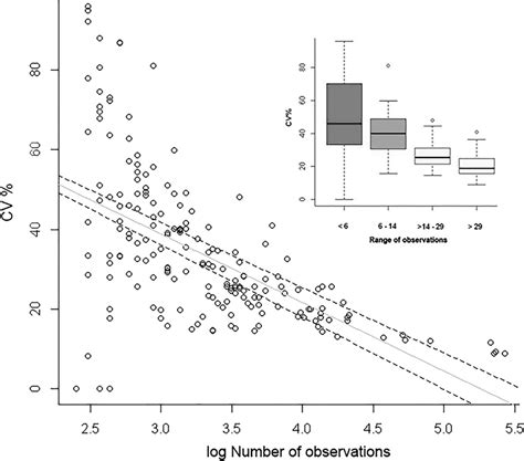 The Relationship Between The Coefficient Of Variation Cv Associated