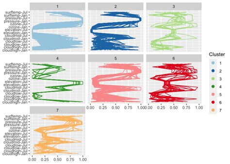 parallel coordinate plots in the ggplot2 framework ggpcp