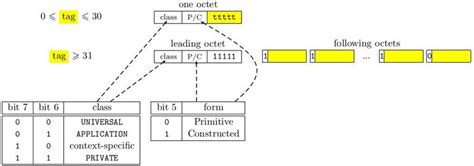 1 asn 1 der tag encoding image adapted source [8 p 424