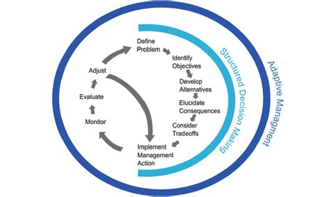 Five Range Management Principles 1 Adaptive Management