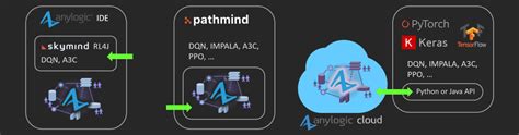 using simulation to train and test artificial intelligence