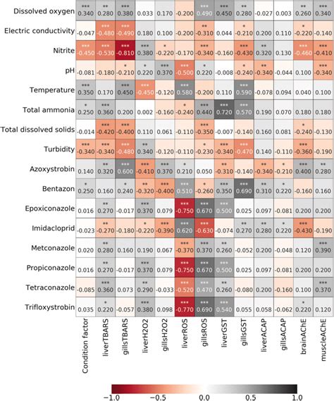 Heatmap Of The Spearman Correlation Matrix Among Biomarkers And Abiotic