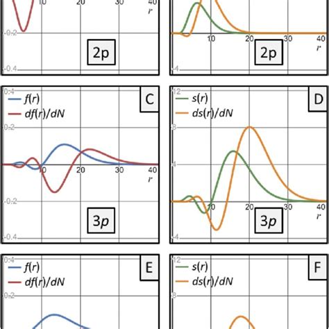 Radial Distribution For The Derivatives Of S Type Orbitals 1s A And