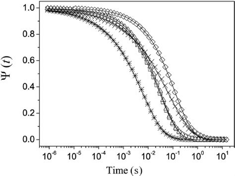 Semi Log Plot Of The Dipole Correlation Function C T For