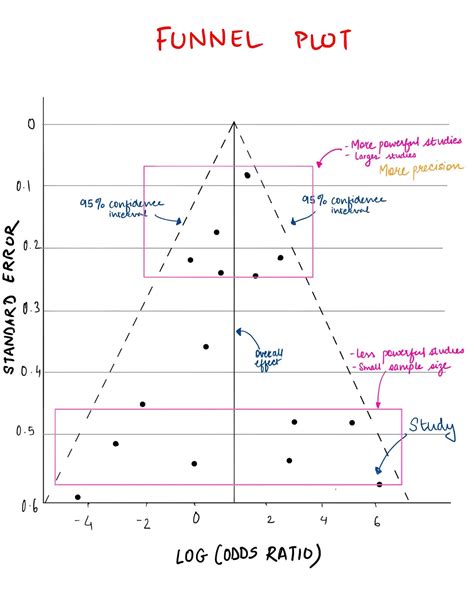 Medicowesome Funnel Plot