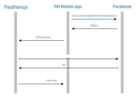 node js user signup feathers authentication with