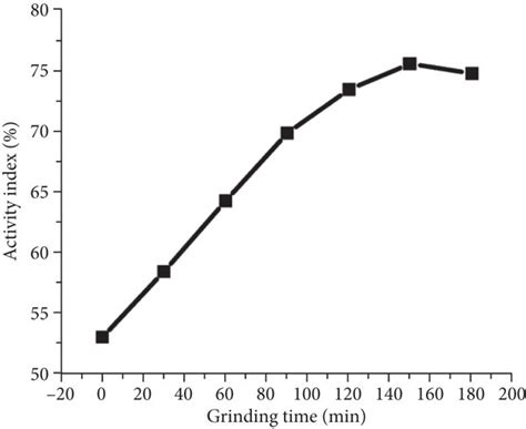 The Relationship Between Lsc Tailing Grinding Time And Activity Index