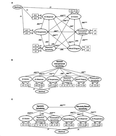 Comparison Of Three Different Confirmatory Factor Analysis Cfa
