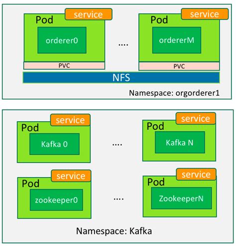 how to deploy hyperledger fabric on kubernetes 1 hackernoon