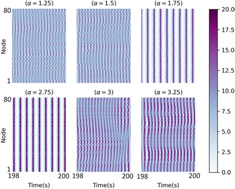 The Spatiotemporal Matrices Of The Mean Signal For Different Values Of