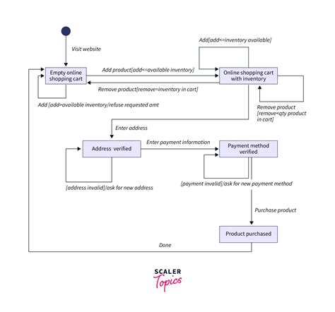 Uml Diagrams Scaler Topics