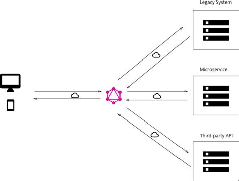 graphql core features architecture pros and cons dzone