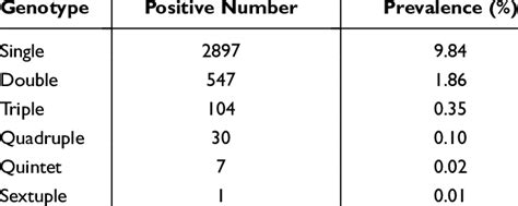 Frequency And Prevalence Of Single And Multiple Hpv Infection Among