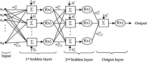 an example of a feed forward mlp network with two hidden layers xs
