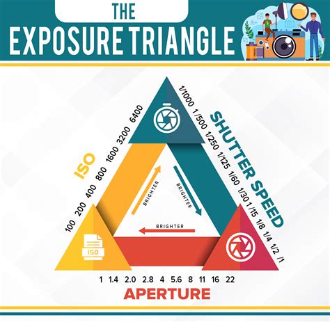 Understanding The Exposure Triangle Easy Photography