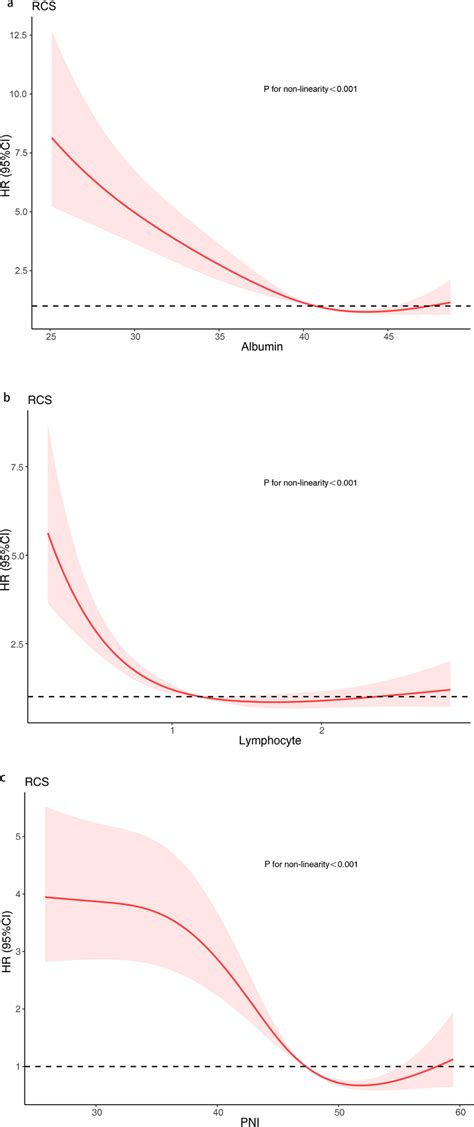 Receiver Operating Curve Roc For Determining The Optimal Cutoff Value