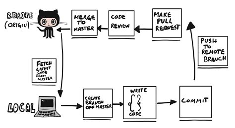 travis checks in github continuous integration part 2