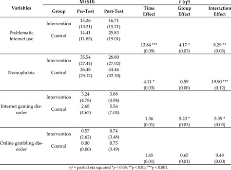 Intergroup Effects And Repeated Measures Analysis Of Variance Anova