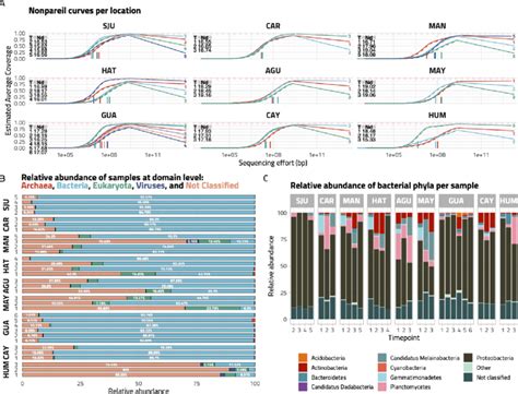 Diversity Of Microbial Communities In Metagenomes A Nonpareil Curves